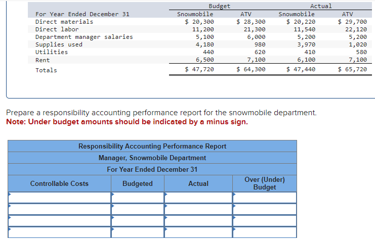 Solved Prepare a responsibility accounting performance | Chegg.com