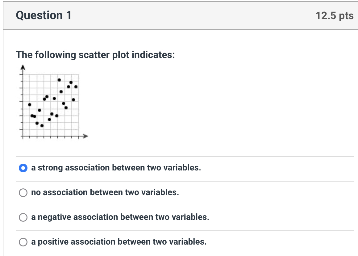 Solved Question 112.5 ﻿ptsThe following scatter plot | Chegg.com