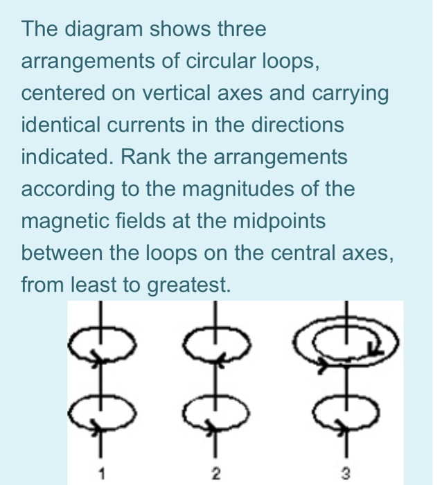 Solved The diagram shows three arrangements of circular | Chegg.com