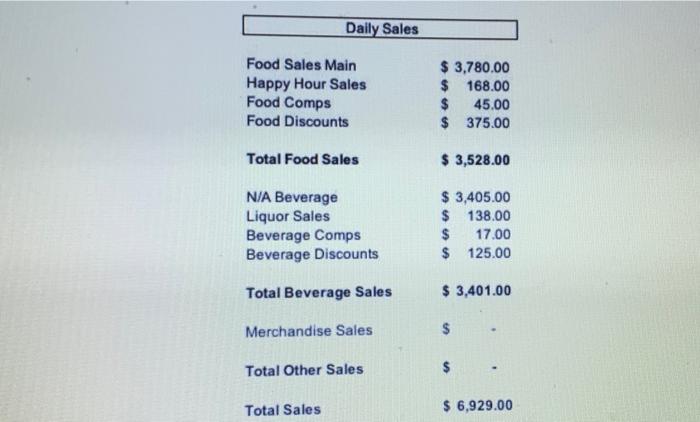 Solved Based on the attached Food and Beverage daily sales | Chegg.com