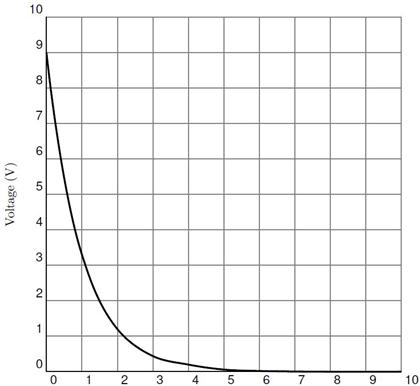 Solved (a) In the axes below an exponential decay of an RC | Chegg.com
