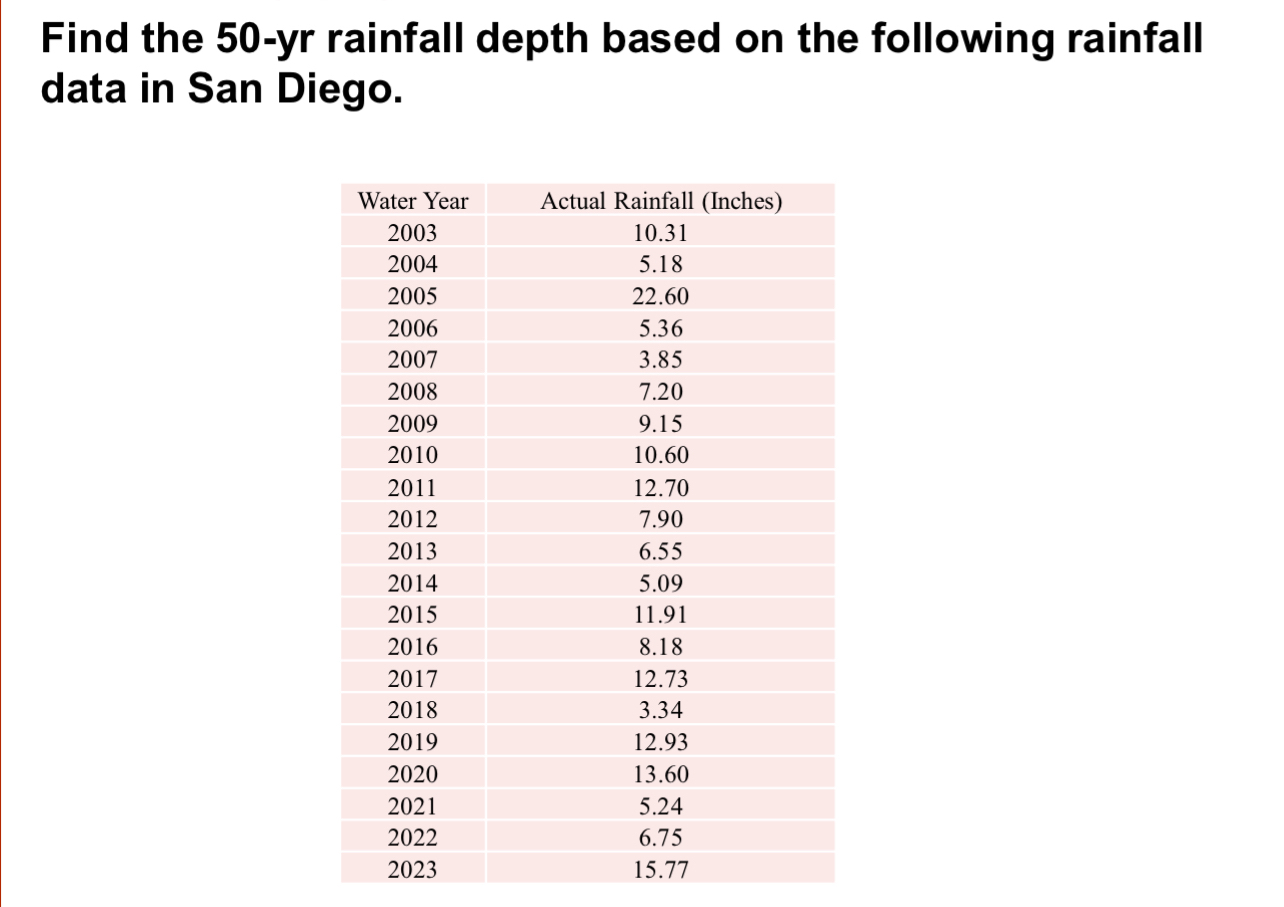 Solved Find the 50-yr ﻿rainfall depth based on the following | Chegg.com