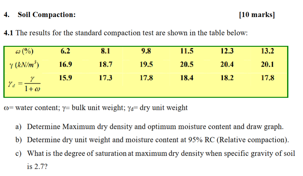 Solved Soil Compaction:[10 ﻿marks]4.1 ﻿The results for the | Chegg.com