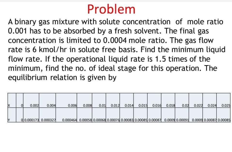 Solved A binary gas mixture with solute concentration of | Chegg.com