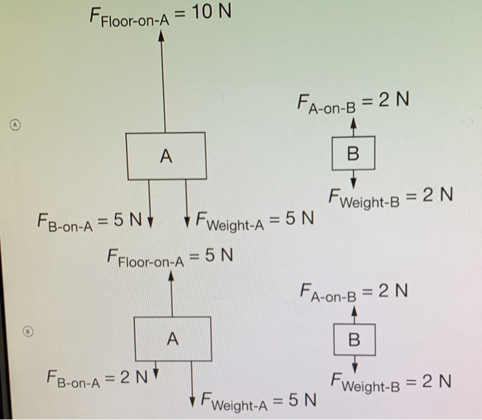 Solved Box A has a weight of 5N and is at rest on a | Chegg.com