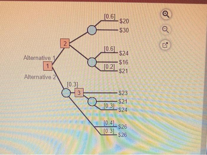 Solved Analyze the decision tree in the figure to the right. | Chegg.com
