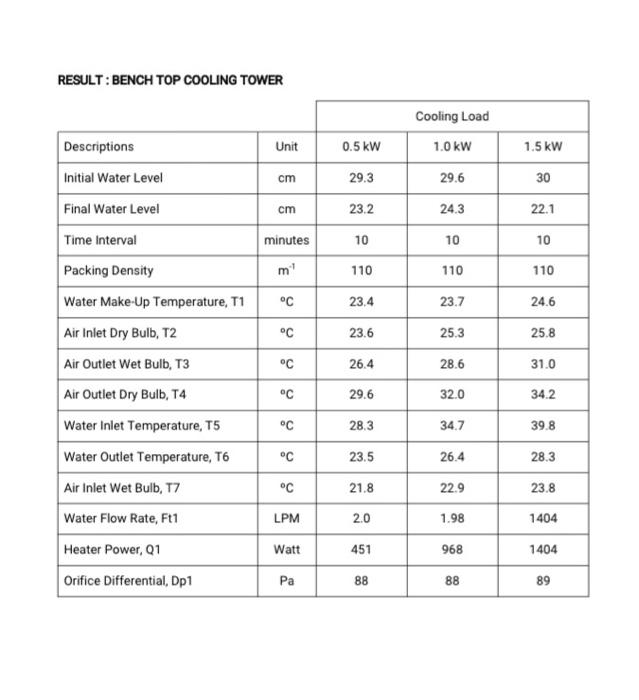 RESULT: BENCH TOP COOLING TOWER Cooling Load | Chegg.com