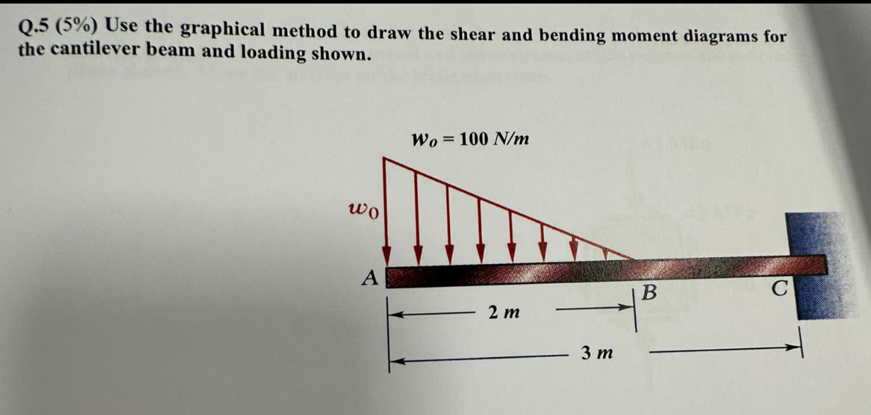Solved Q. 5(5%) ﻿Use the graphical method to draw the shear | Chegg.com