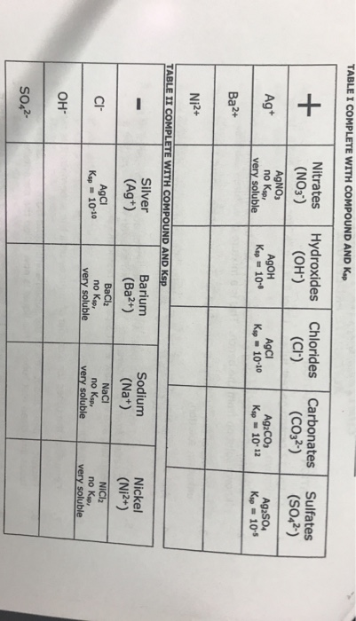 Solved TABLE I COMPLETE WITH COMPOUND AND KP + Hydroxides | Chegg.com
