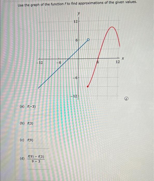 Solved Use the graph of the function to find approximations | Chegg.com