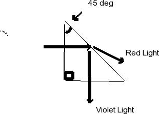 The drawing shows a horizontal ray of white light | Chegg.com