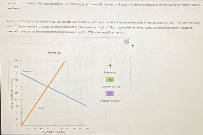 Solved Consider the market for designer handbags. The | Chegg.com