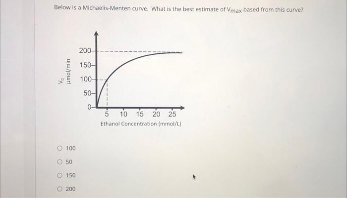Solved Below is a Michaelis-Menten curve. What is the best | Chegg.com