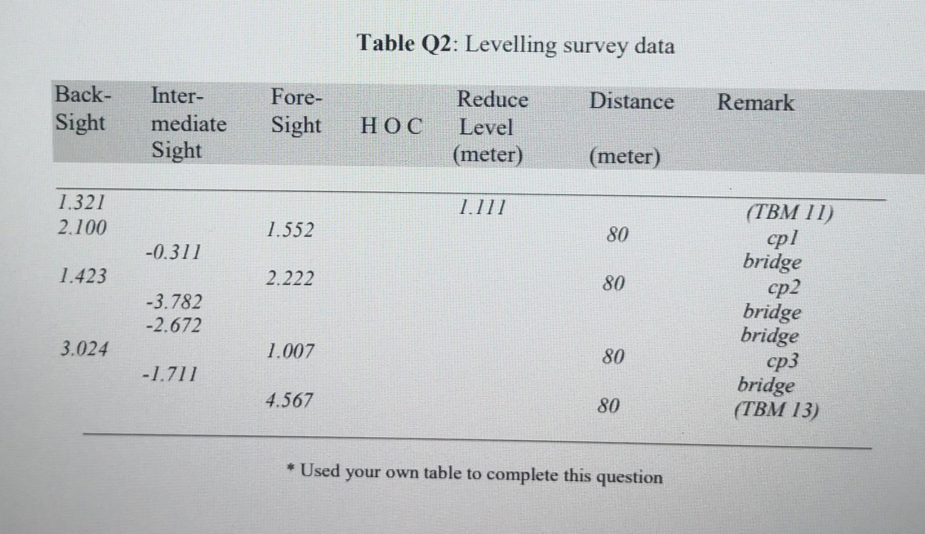 Solved (c) The data from a levelling survey are shown in | Chegg.com