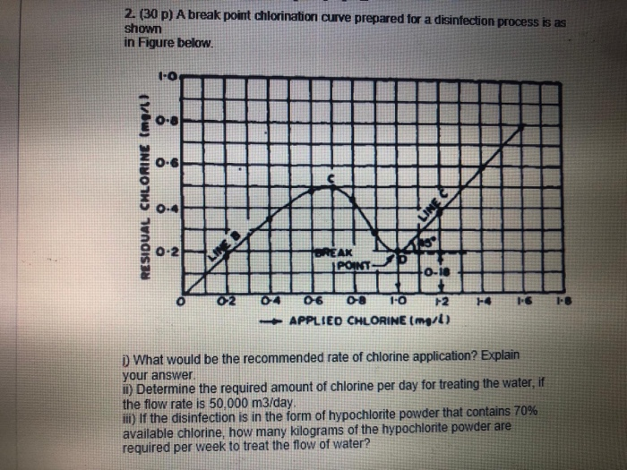 Solved 2. (30 p) A break point chlorination curve prepared | Chegg.com