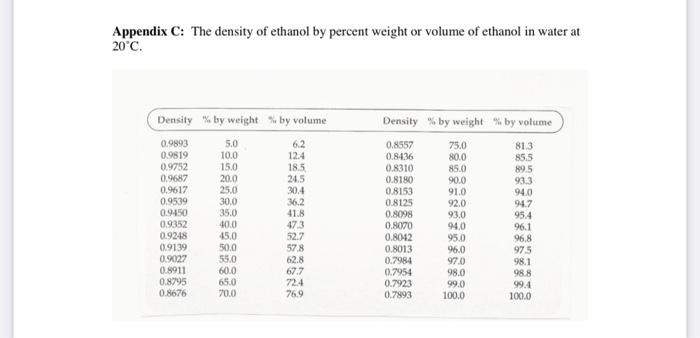 Solved Appendix C: The density of ethanol by percent weight | Chegg.com