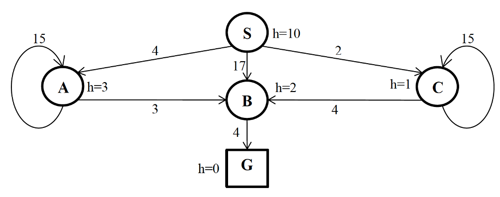 Solved In the following search problem, S is the start node | Chegg.com
