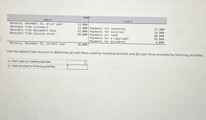 Solved Debit Balance, December 31, prior year Receipts from | Chegg.com