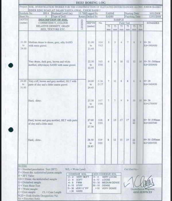 Solved DEEP BORING LOG Project SOL INVESTIGATION WORKS FOR | Chegg.com