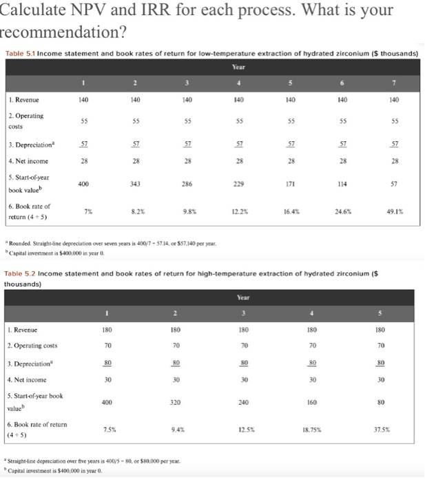 Solved Calculate NPV and IRR for each process. What is your | Chegg.com