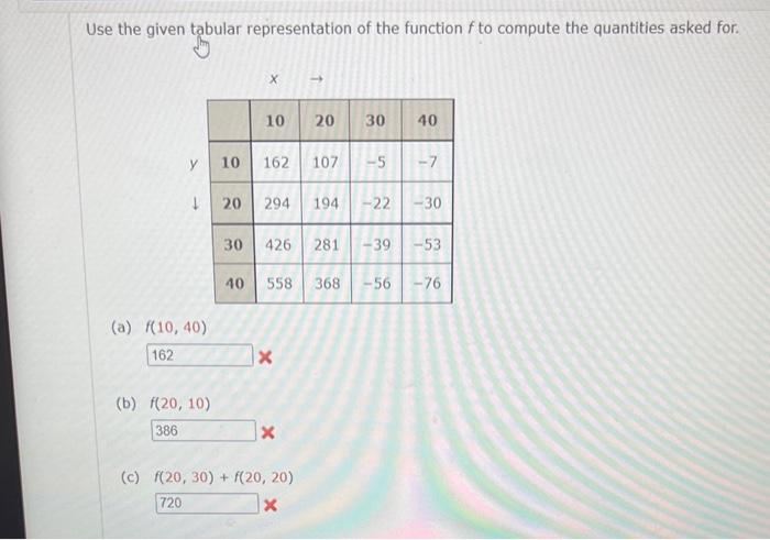 Solved Use the given tabular representation of the function | Chegg.com
