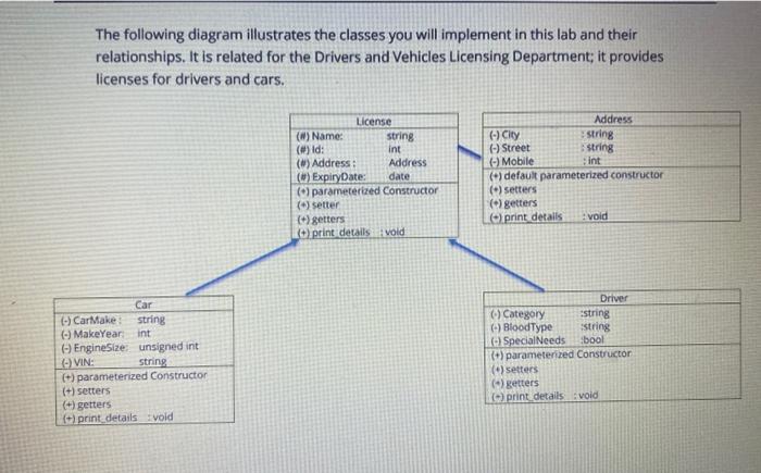 Solved The following diagram illustrates the classes you | Chegg.com
