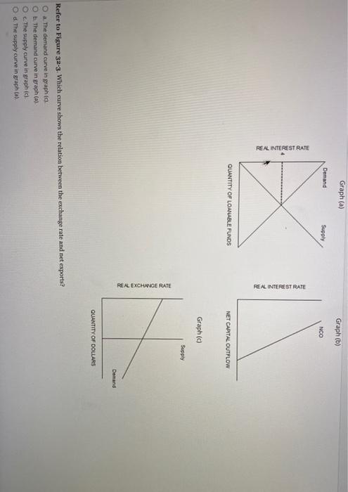Solved Graph (a) Graph (b) Demand Supply NCO REAL INTEREST | Chegg.com