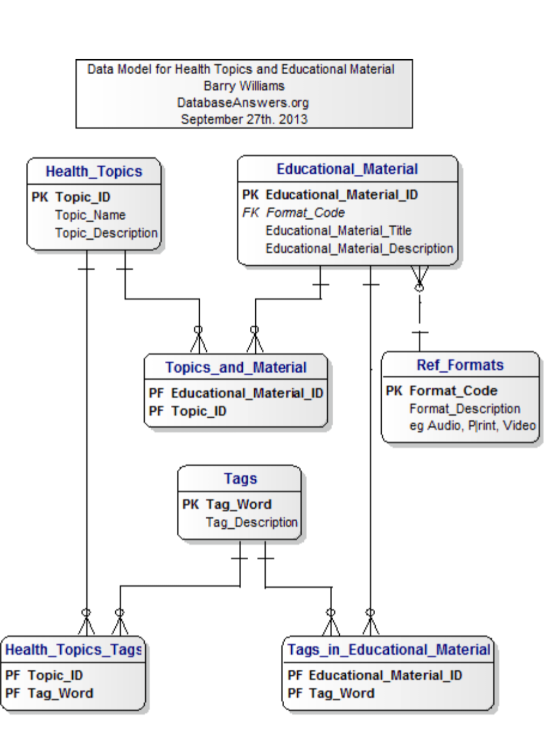 Solved For the Health Topics Material data model attached | Chegg.com