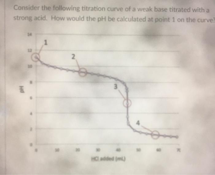 Solved Please explain. Consider the following titration | Chegg.com