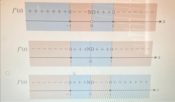 Solved Choose which of the following first derivative sign | Chegg.com