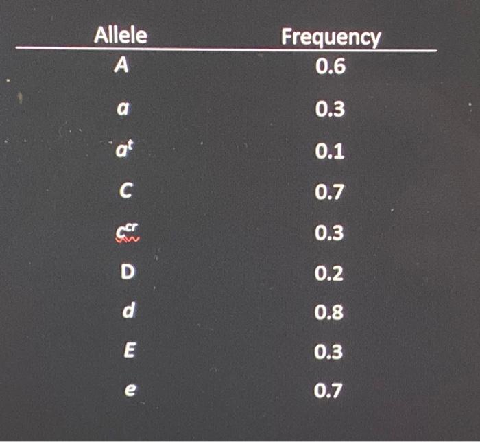 Solved \begin{tabular}{cc} Allele & Frequency \\ \hline A & | Chegg.com