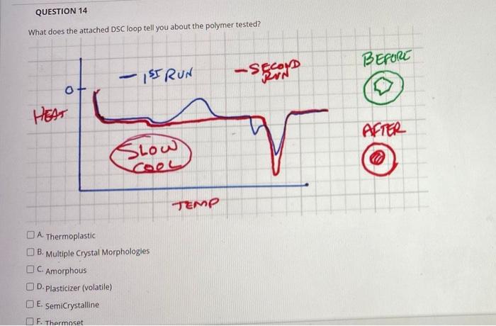 Solved QUESTION 14 What does the attached DSC loop tell you | Chegg.com