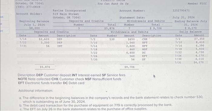 The cash records and bank statement for the month of | Chegg.com