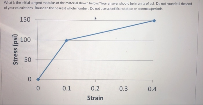 Solved What is the initial tangent modulus of the material | Chegg.com