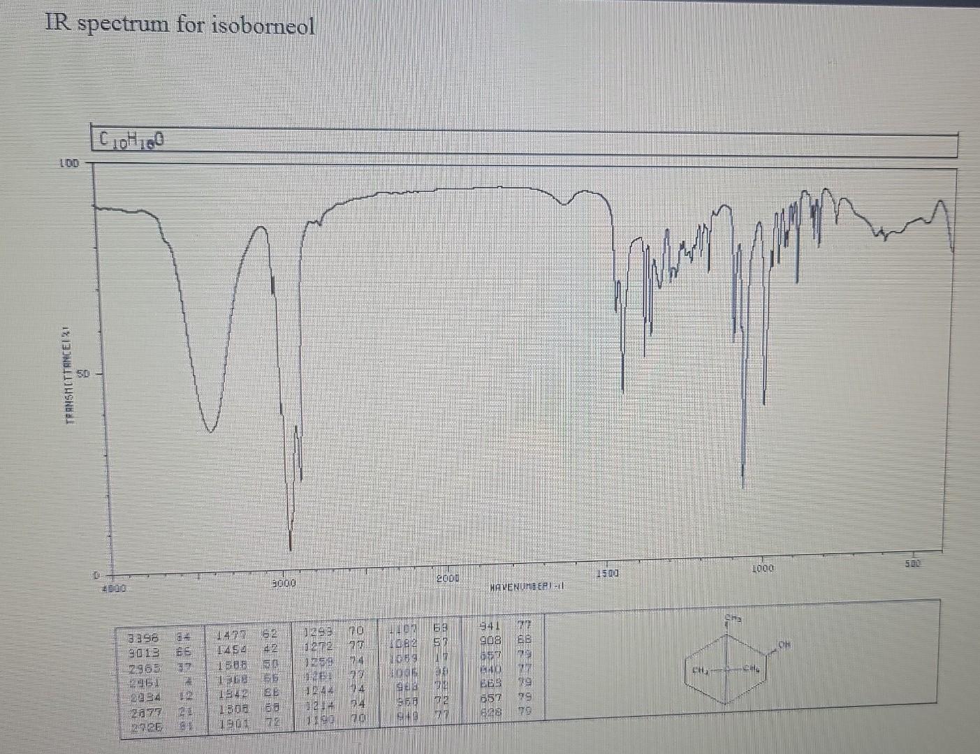 Solved IR Spectrum for Camphor IR spectrum for borneol IR | Chegg.com