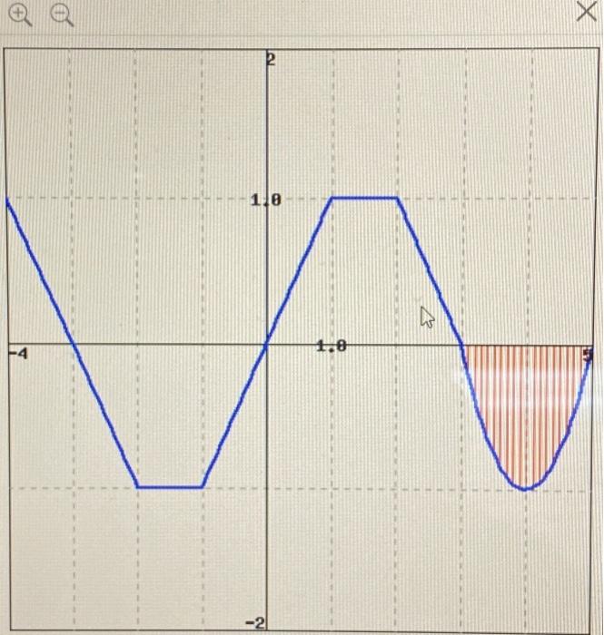 Solved Use the graph of f(x) shown below to find the | Chegg.com