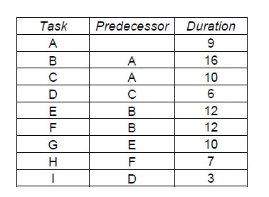 Solved Construct on a NETWORK DIAGRAM ONLY schedule using | Chegg.com