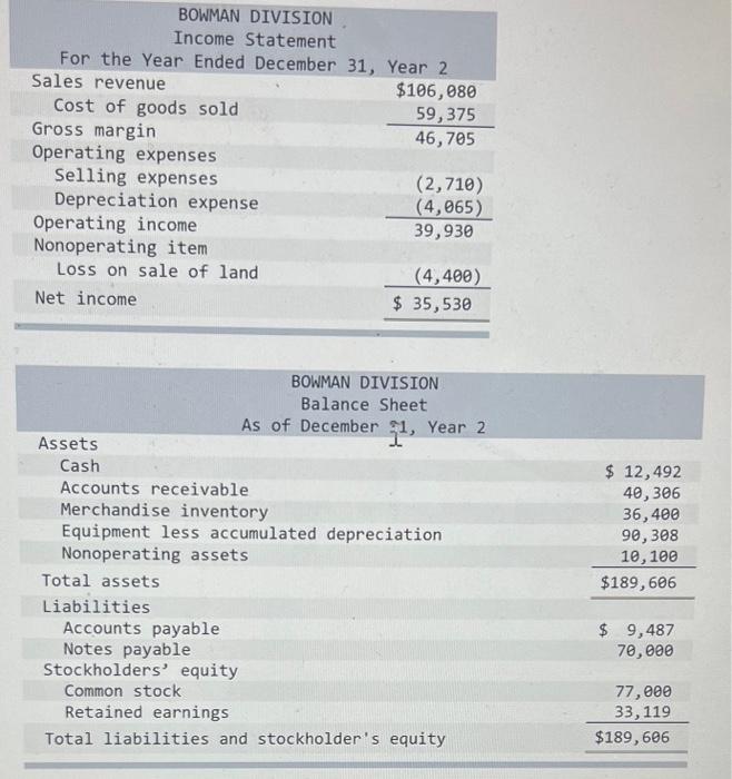 Solved BOWMAN DIVISION Income Statement For the Year Ended | Chegg.com