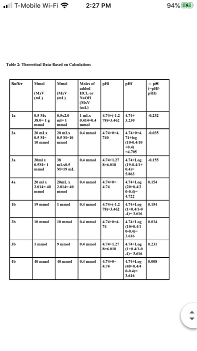 this is a buffer lab, I posted the procedure and my | Chegg.com