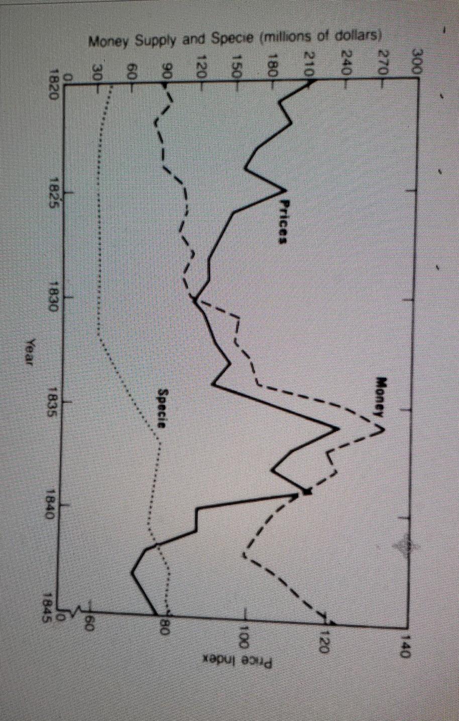 Solved Money Supply and Specie (millions of dollars) Hoe 106 | Chegg.com