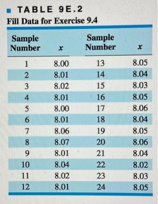Solved 27. Reconsider the data in Exercise 9.4. Set up an | Chegg.com Solved 27. Reconsider the data in Exercise 9.4. Set up an | Chegg.com