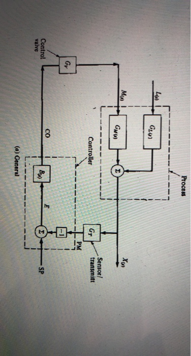The following block diagram shows a feedback control | Chegg.com