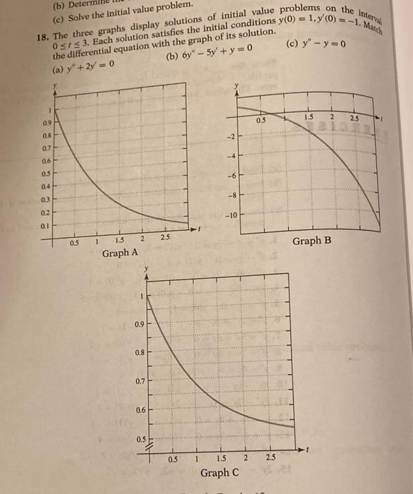 Solved the initial value problem. the graphs display | Chegg.com