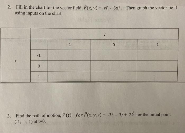 Solved 2. Fill in the chart for the vector field, F(x, y) = | Chegg.com