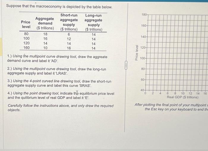 Solved Suppose that the macroeconomy is depicted by the | Chegg.com