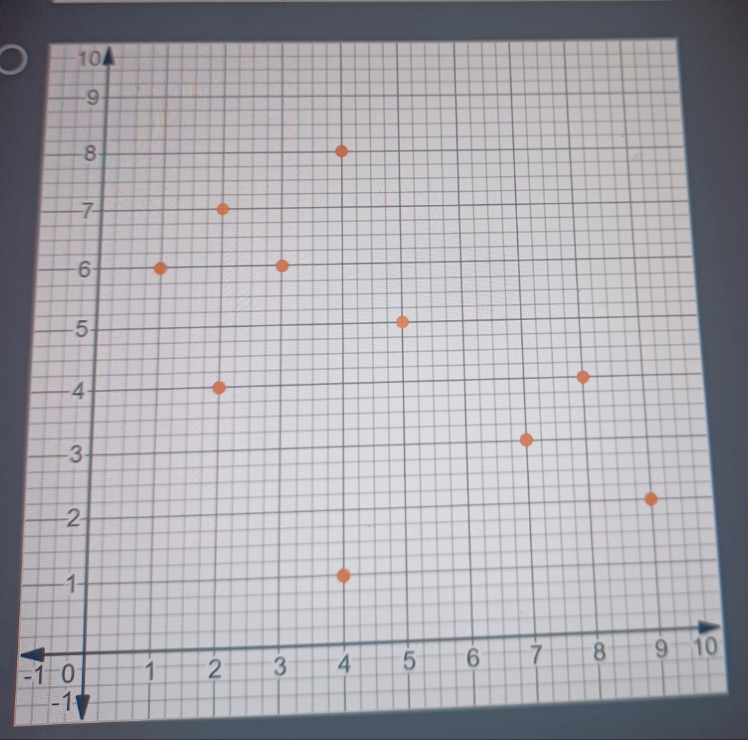 Which scatterplot BEST displays the following data | Chegg.com