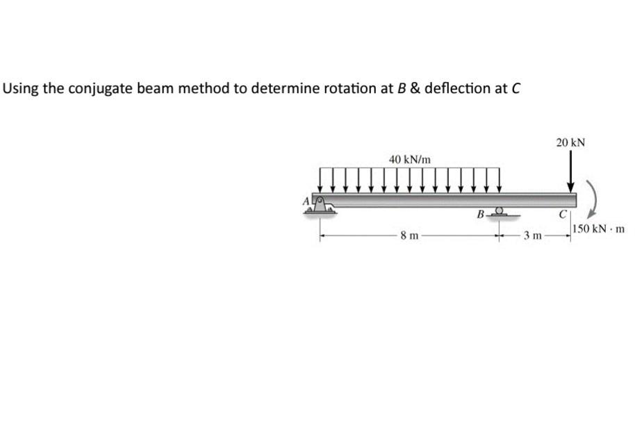 Solved Using the conjugate beam method to determine rotation | Chegg.com