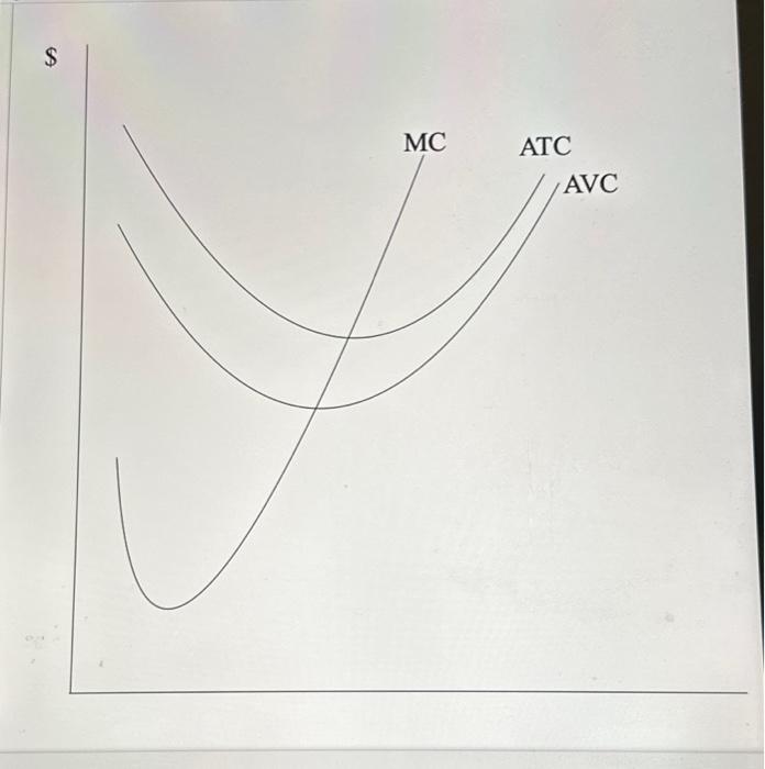 Solved Identify the firm's shut-down price on the graph | Chegg.com