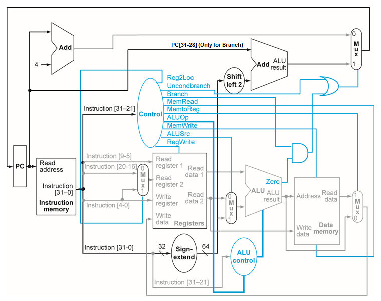 Solved Trace the data path taken by the instruction LDUR | Chegg.com