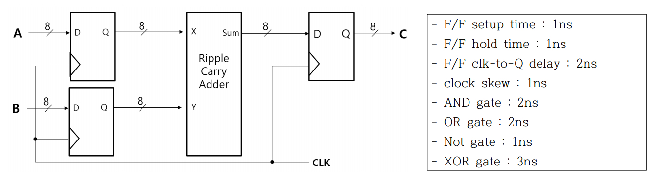 Solved F/F setup time : 1nsF/F hold time : 1nsF/F clk-to-Q | Chegg.com